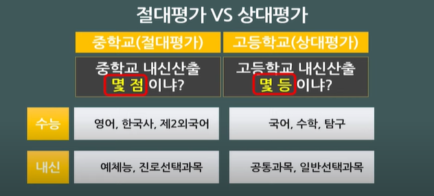 고교학점제에서 꼭 알아야 할 평가방식 성취평가제상대평가절대평가 네이버 블로그