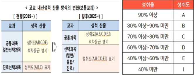 고교학점제에서 꼭 알아야 할 평가방식 성취평가제상대평가절대평가 네이버 블로그