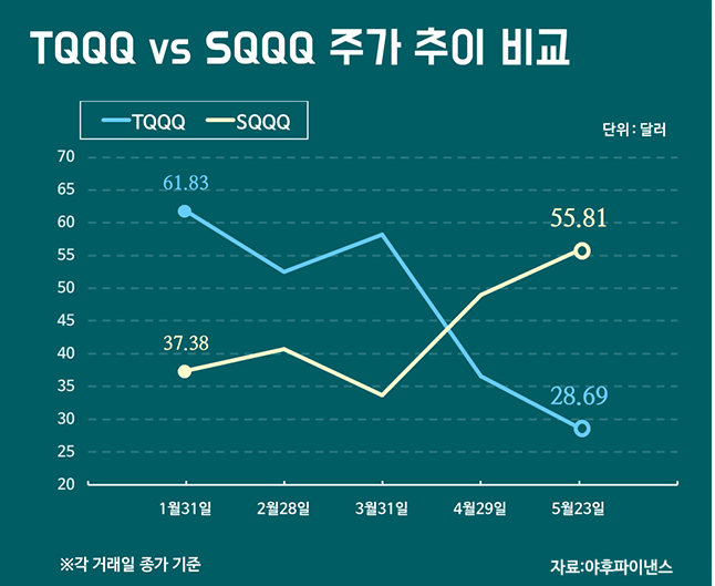 미국 etf qqq tqqq sqqq 주가 주식 전망 : 네이버 블로그