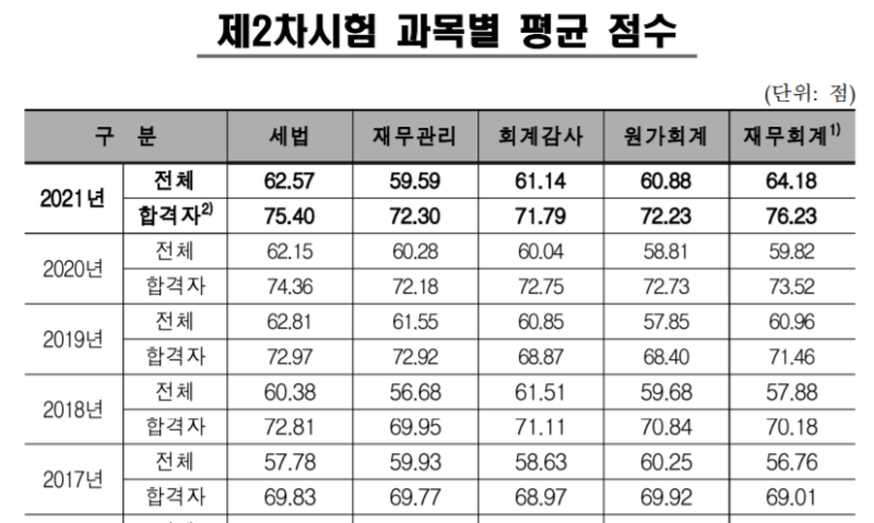 Cpa 시험 일정 회계사 1차 2차 과목 점수 장소 시간 준비물 네이버 블로그