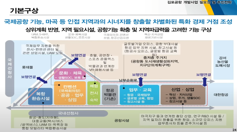 마곡을 품은 강서구를 알아보자마곡도시개발사업 마곡엠밸리 강서구청 신청사 이전 김포공항 도시재생혁신지구 방화뉴타운