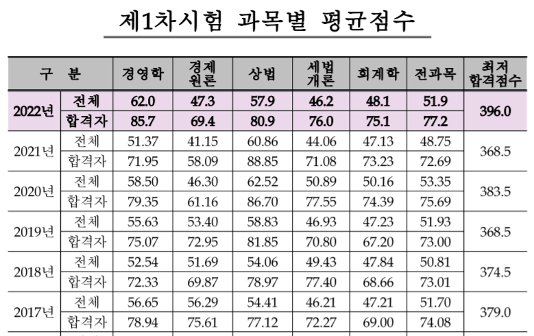 Cpa 시험 일정 회계사 1차 2차 과목 점수 장소 시간 준비물 네이버 블로그
