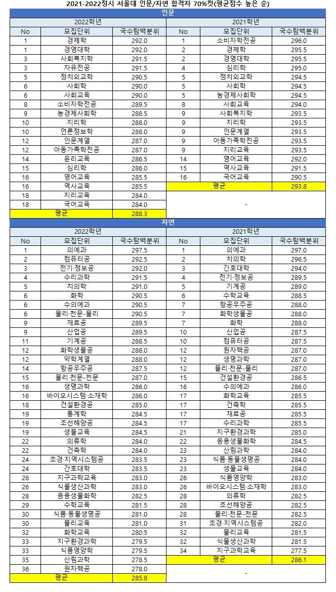 2022학년도 입시 서울대 입결 정시 수능점수 합격선 : 네이버 블로그