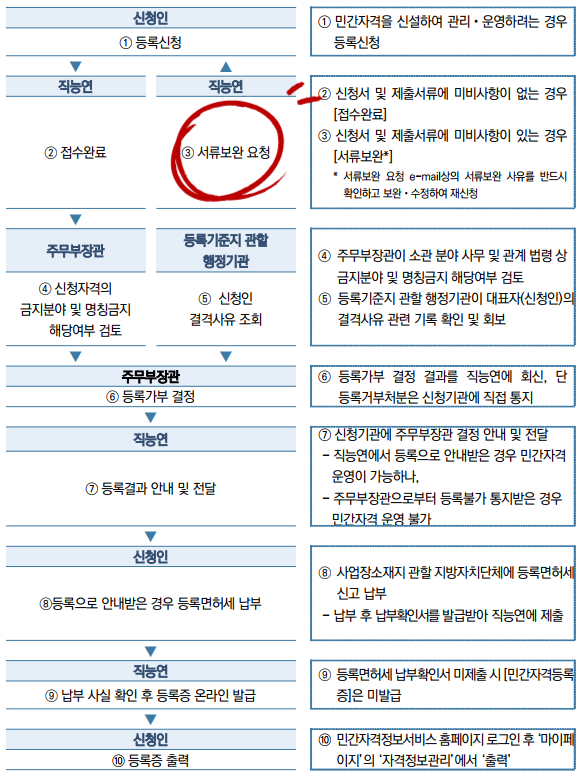 민간자격증 등록 요건 신청서류 및 등록 절차 등록 사례 네이버 블로그