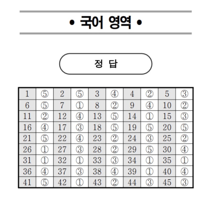 2022 6월 모의고사 고2 정답지 해설지국어수학 영어 한국사 사탐 네이버 블로그