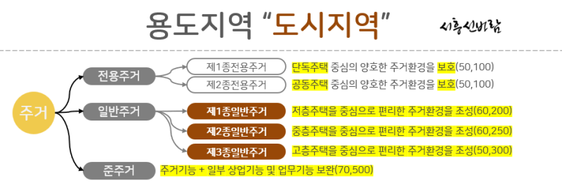 토지용도지역 제1종 제2종 제3종 일반주거지역 Vs 준주거지역 차이점 사례 비교 네이버 블로그