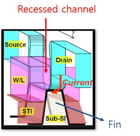 반도체 겉핥기 24 : 채널 공정 그리고 DRAM의 RCAT : 네이버 블로그