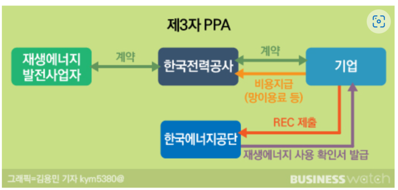 한국형 RE100_REC, 제3자 PPA, 녹색프리미엄 : 네이버 블로그