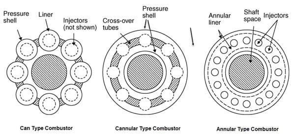가스터빈 (3) 연소기(combustor), 관형 연소기, 환상형 연소기, 환상관형 연소기, 사일로형 연소기 : 네이버 블로그