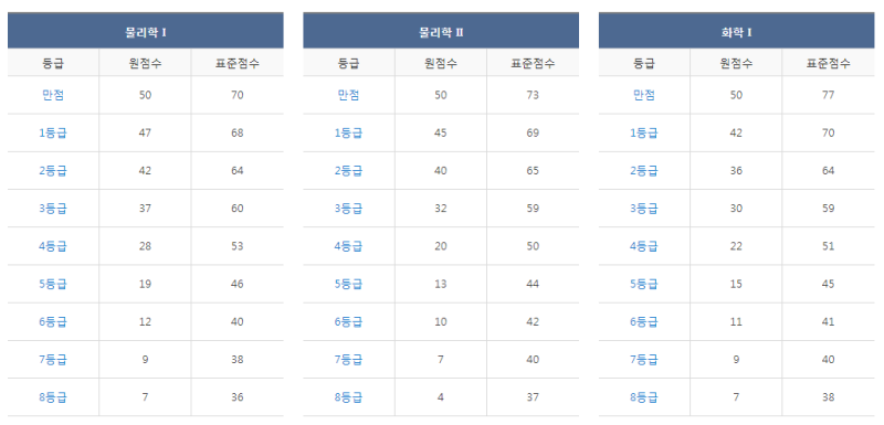 2022년2023학년도 6월 고3 모의고사6모 등급컷 And 2021년 6월 모의고사 등급컷 네이버 블로그