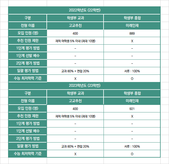 2022학년도 이화여자대학교 수시 입시 결과 2022 이대·이화여대 수시 입결 합격자 성적·경쟁률·편차·충원율 분석