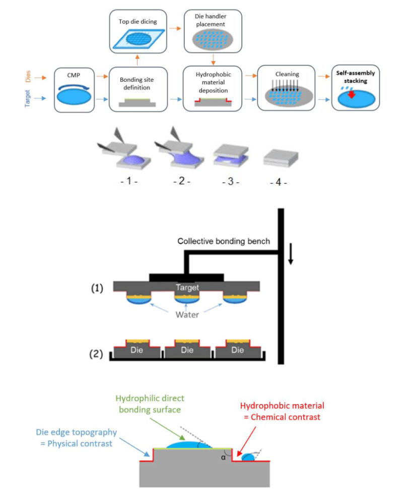 Hybrid Bonding, 첨단 패키징 Part 1~3 - 첨단 패키징 기술 및 업계 동향 : 네이버 블로그