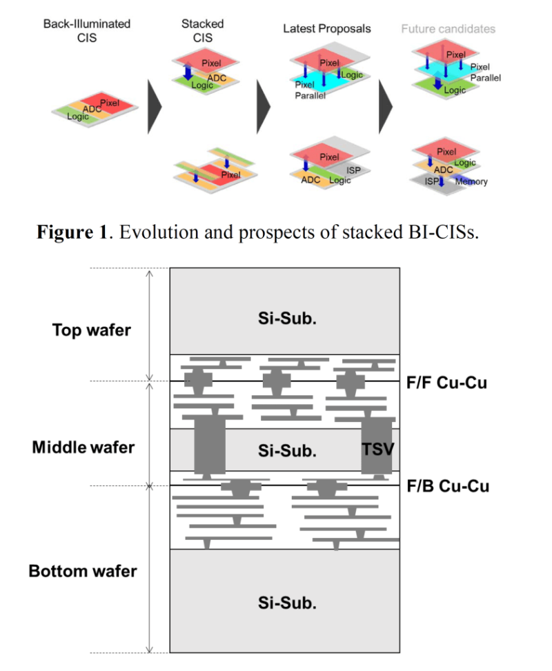 Hybrid Bonding, 첨단 패키징 Part 1~3 - 첨단 패키징 기술 및 업계 동향 : 네이버 블로그