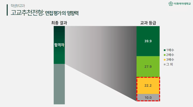 2022학년도 이화여자대학교 수시 입시 결과 2022 이대·이화여대 수시 입결 합격자 성적·경쟁률·편차·충원율 분석