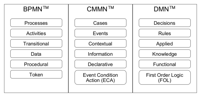 'triple crown' - BPMN, CMMN and DMN specification at OMG : 네이버 블로그