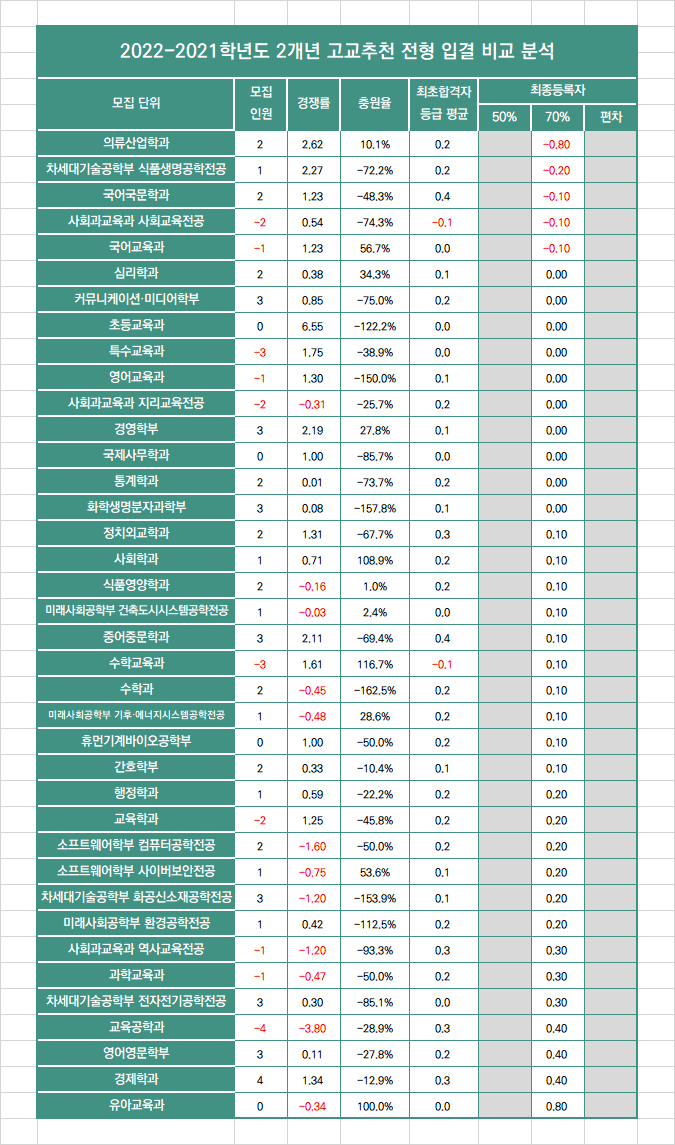 2022학년도 이화여자대학교 수시 입시 결과 2022 이대·이화여대 수시 입결 합격자 성적·경쟁률·편차·충원율 분석