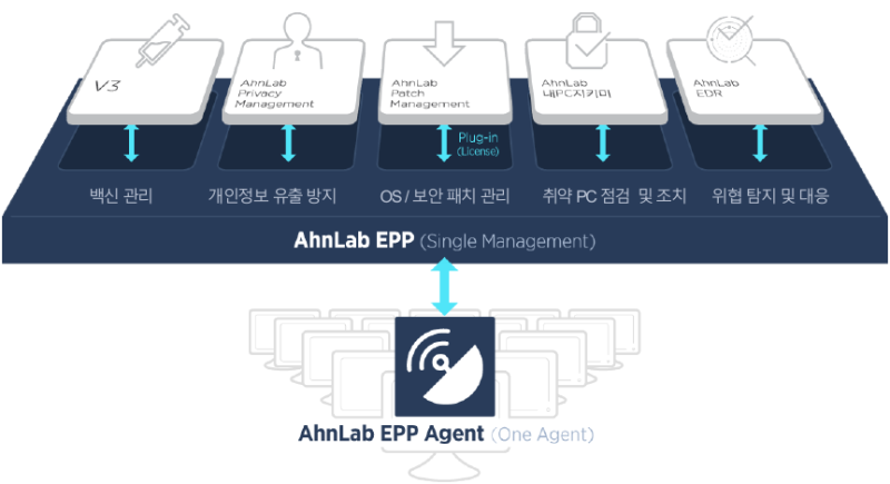 [AhnLab] 안랩 EPP 안내 및 EMS와의 기능 비교 안내 드립니다. : 네이버 블로그