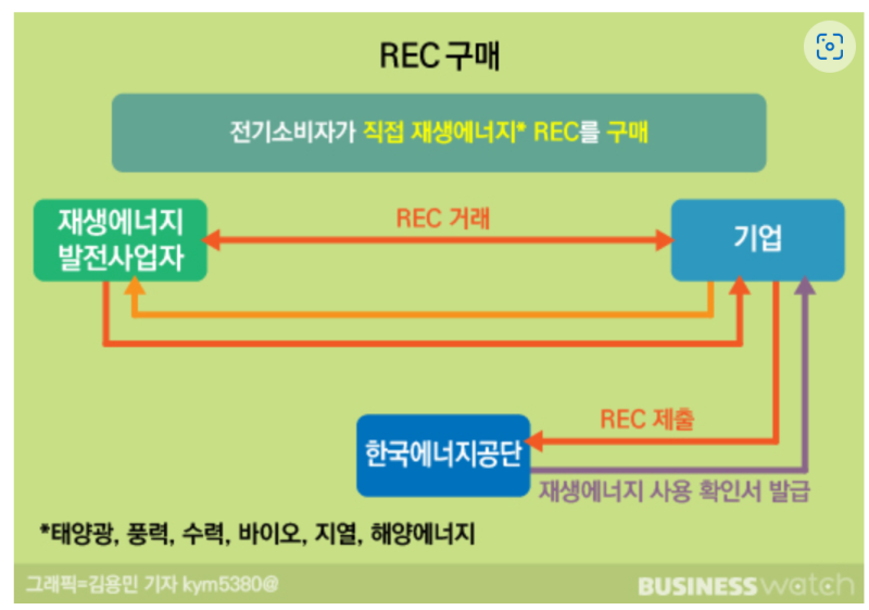 한국형 RE100_REC, 제3자 PPA, 녹색프리미엄 : 네이버 블로그