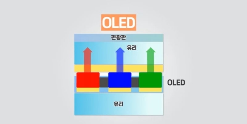 OLED와 LCD의 차이(OLED의 이해1-8) : 네이버 블로그