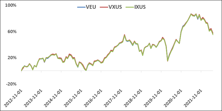 미국 제외 글로벌 국가 ETF - VEU, VXUS, IXUS : 네이버 블로그
