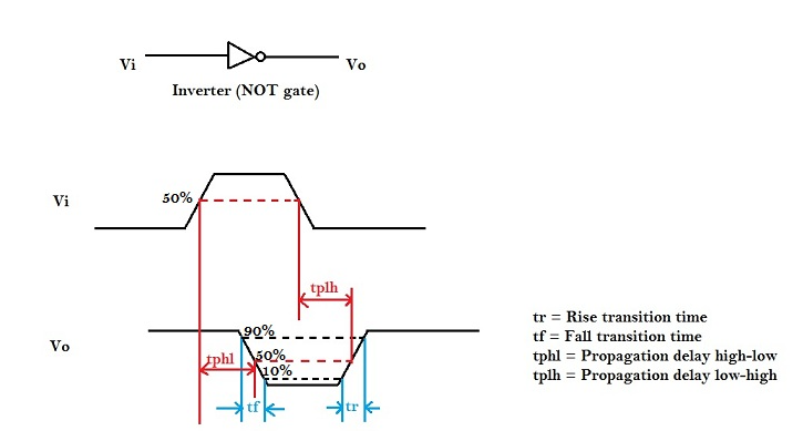 Propagation Delay에 대해서 알아보자! - Feat. Cell Delay & Gate Delay, Net Delay ...