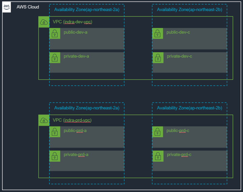 [기초] 2. AWS VPC생성 및 Subnet 생성 (aws acl, aws security group) : 네이버 블로그