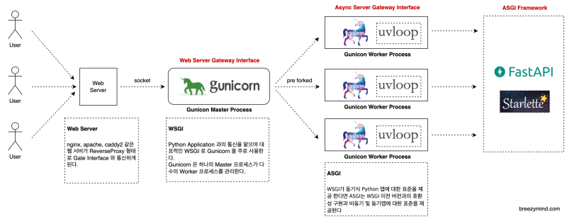 [fastapi] uvicorn, fastapi 비동기 메커니즘 이해 : 네이버 블로그