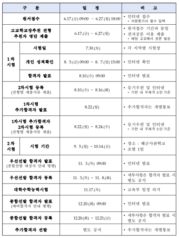 해군사관학교 시험 원서 접수 일정 시간 장소 해사 경쟁률 기출문제 네이버 블로그