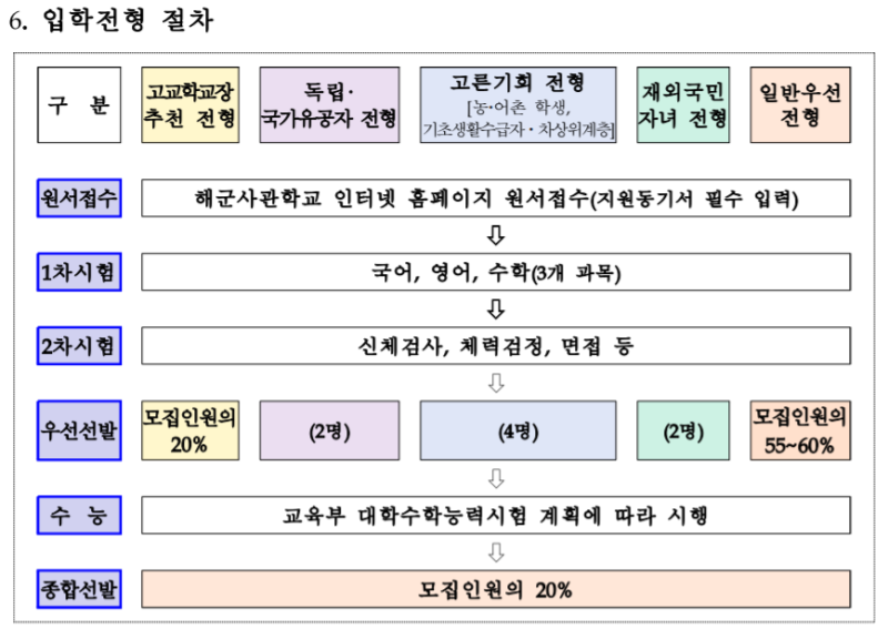 해군사관학교 시험 원서 접수 일정 시간 장소 해사 경쟁률 기출문제 네이버 블로그
