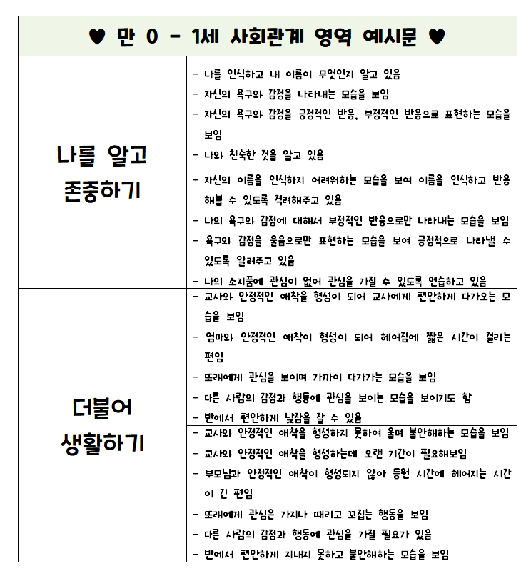 어린이집 관찰일지 영유아 발달평가 0~1세 영역별 목표 및 내용 예시문 네이버 블로그