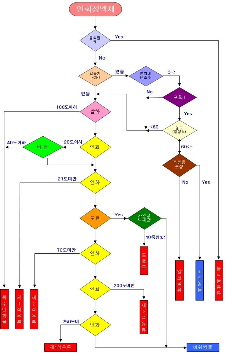 위험물안전관리법에 따른 위험물 및 지정수량 네이버 블로그