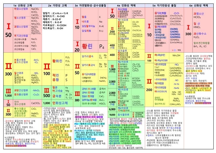 위험물안전관리법에 따른 위험물 및 지정수량 네이버 블로그