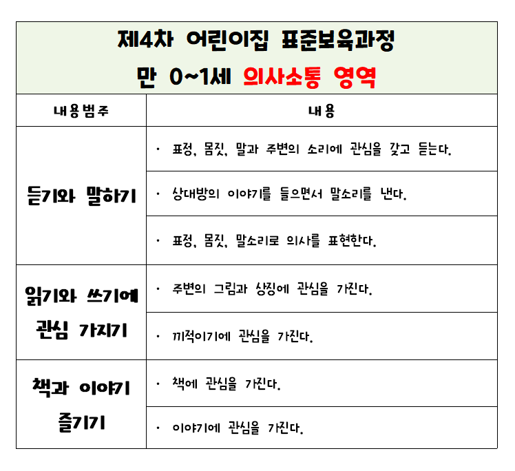 어린이집 관찰일지 영유아 발달평가 0~1세 영역별 목표 및 내용 예시문 네이버 블로그