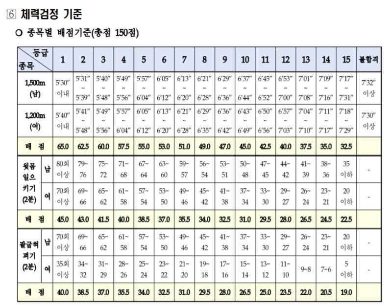 공군사관학교 시험 원서 접수 일정 장소 월급 내신 시력 경쟁률 네이버 블로그