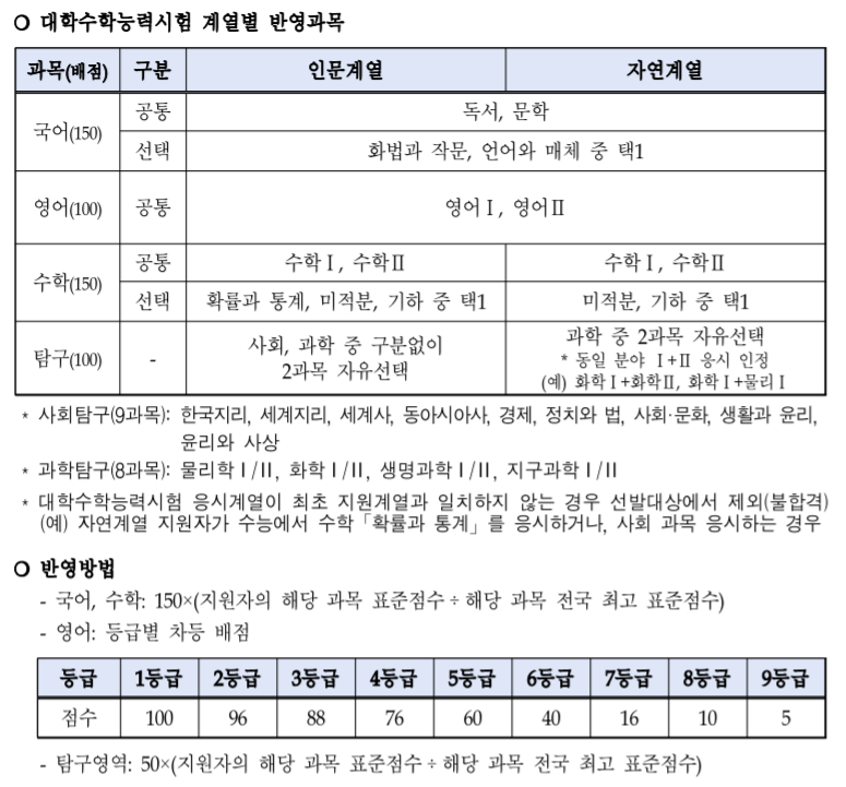 공군사관학교 시험 원서 접수 일정 장소 월급 내신 시력 경쟁률 네이버 블로그