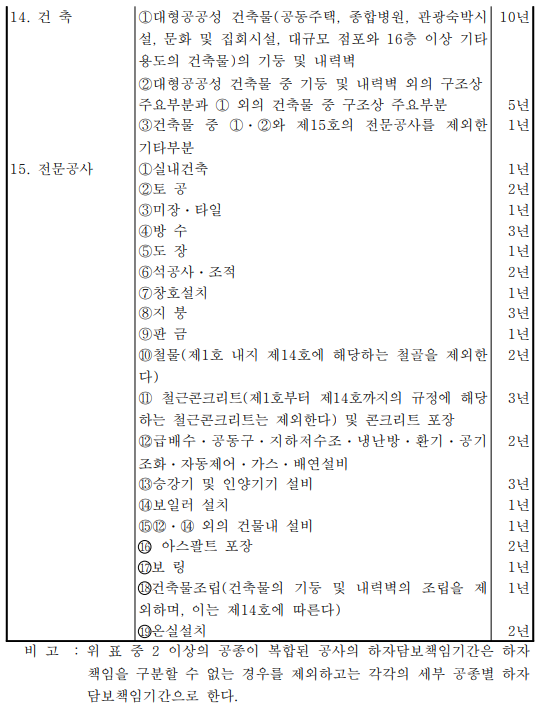 건설공사 공종에 따른 하자보수 보증기간 및 보증율보증금 네이버 블로그