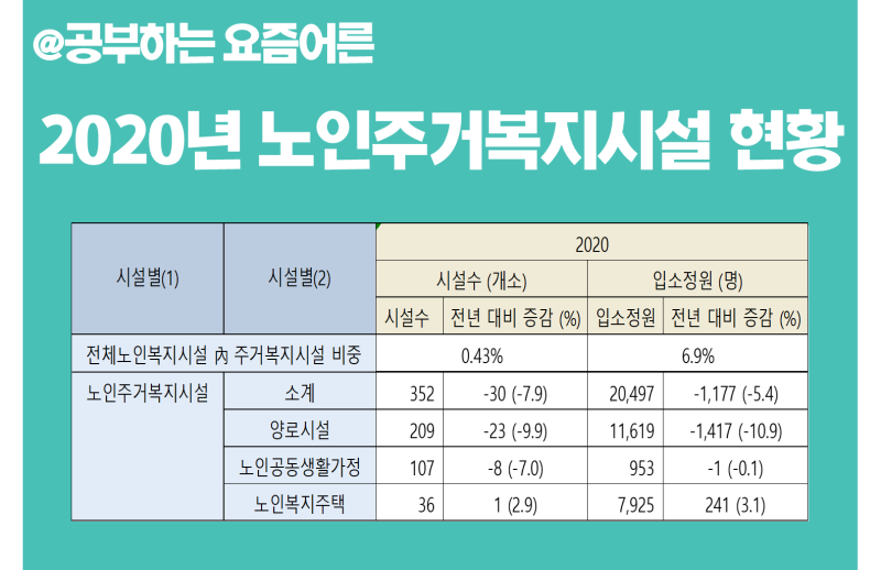 노인 복지 시설 ①주거 시설 종류 노인복지주택 양로원 공동생활가정 네이버 블로그
