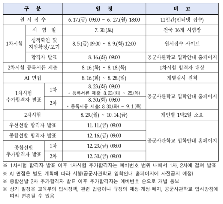 공군사관학교 시험 원서 접수 일정 장소 월급 내신 시력 경쟁률 네이버 블로그