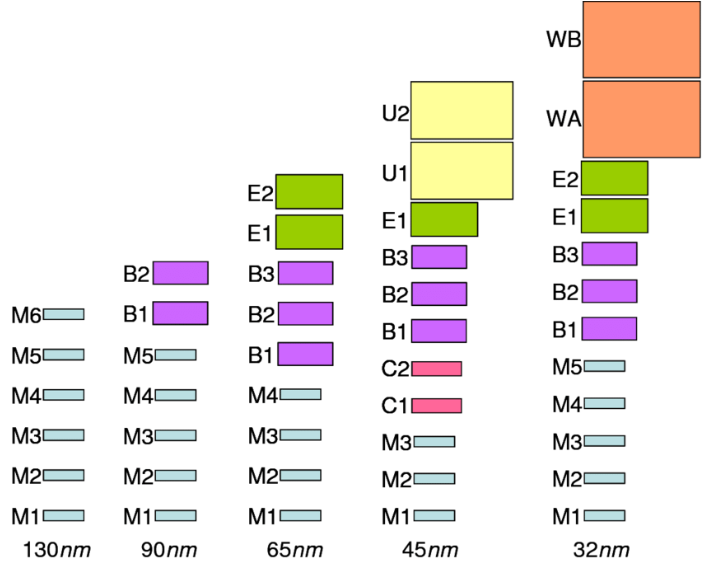 Metal Layers (Metal Stack) in VLSI (반도체 공정) : 네이버 블로그