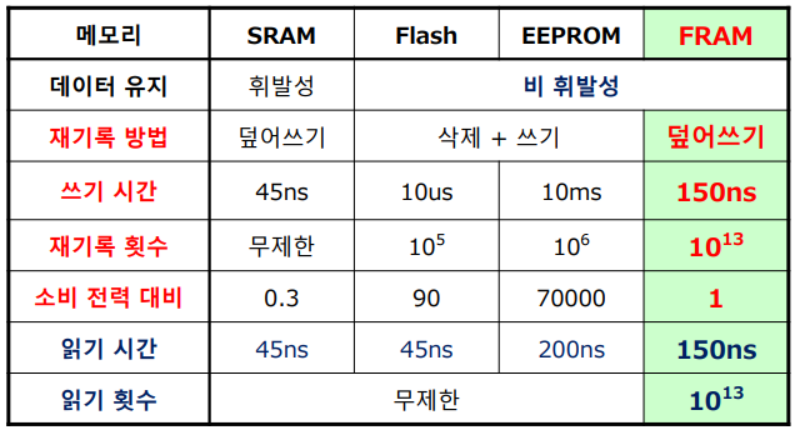 FeRAM(FRAM) 강유전체 메모리 F램에 대해 알아보자! : 네이버 블로그