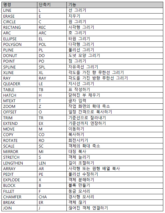 Cad 캐드 명령어 창 명령어 모음 단축키 네이버 블로그