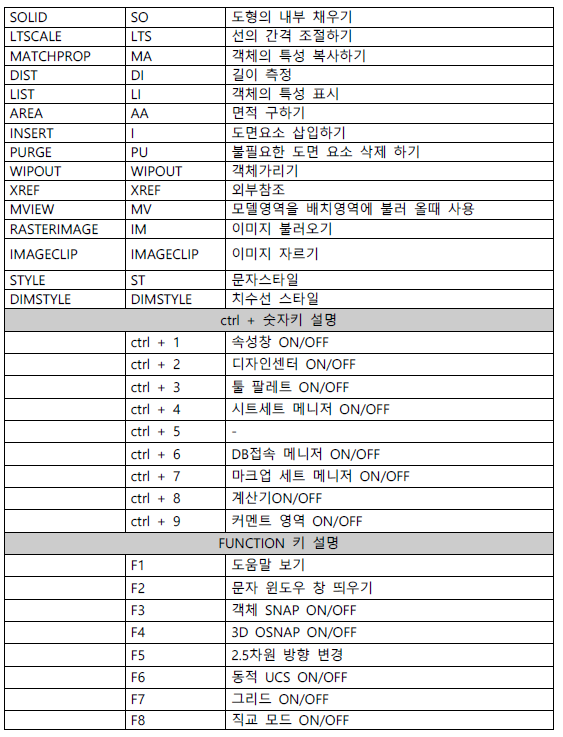 Cad 캐드 명령어 창 명령어 모음 단축키 네이버 블로그
