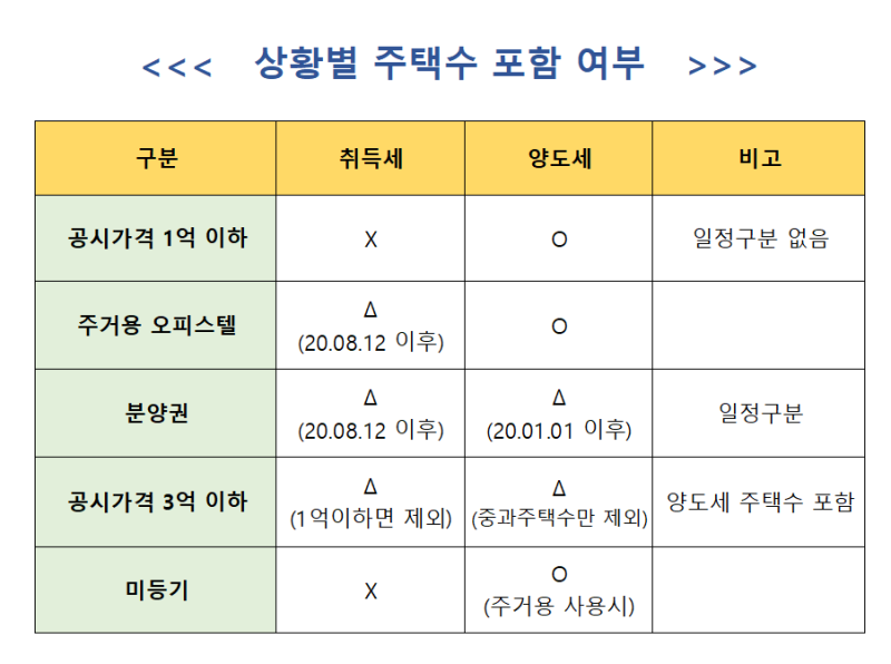 취득세양도세중과세율 부과시 주택수 포함 여부 기준 1억이하 주택 주거용 오피스텔 공시가격 3억이하 미등기 등