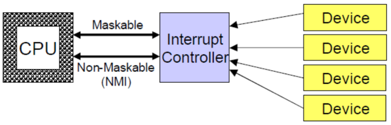 Maskable Interrupt & Non-Maskable Interrupt (NMI) : 네이버 블로그