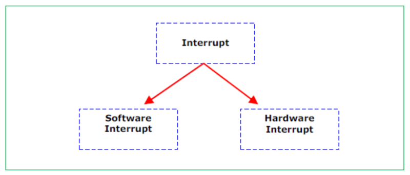 Hardware Interrupt & Software Interrupt : 네이버 블로그
