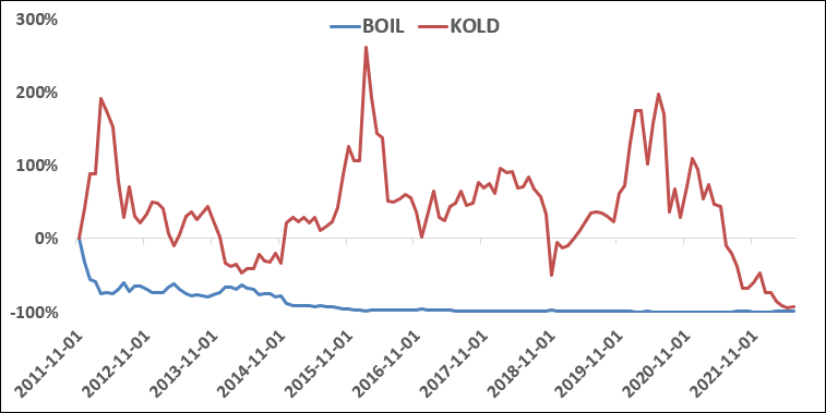 천연가스 레버리지 및 인버스 미국 ETF - BOIL & KOLD (에너지 관련주) : 네이버 블로그