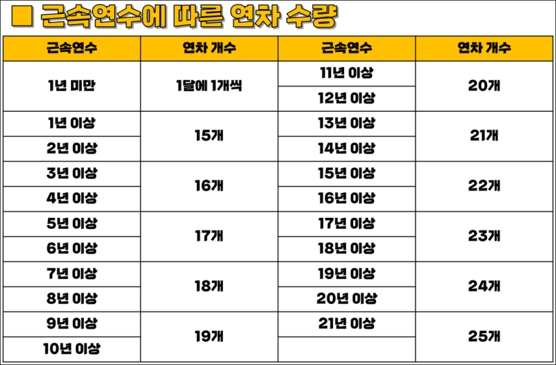 연차 발생기준과 연차수당 계산법 및 지급기준ft 근로기준법 네이버 블로그