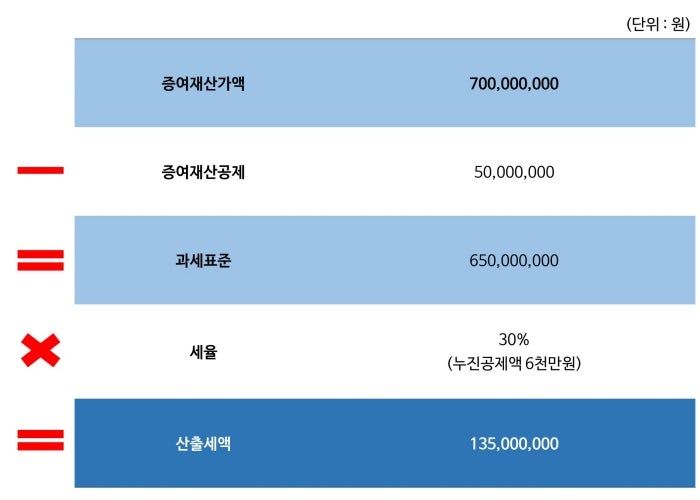 가족 간의 아파트 저가양도·양수 시 세금 문제 네이버 블로그