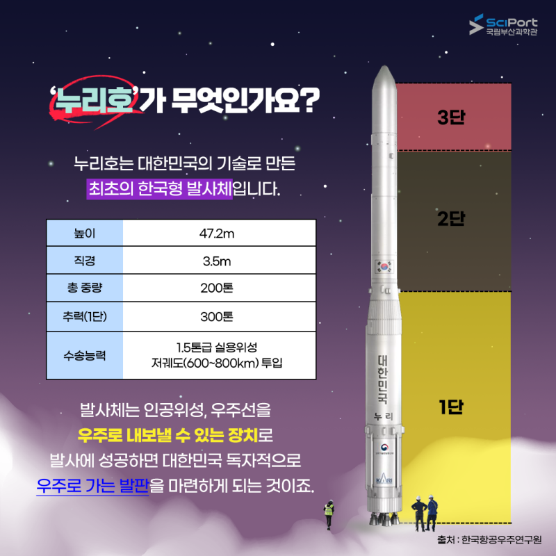 누리호, 우리 기술로 만든 3단 액체로켓 : 네이버 블로그