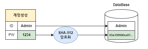 C# "SHA-256"을 사용한 패스워드 암호화 : 네이버 블로그